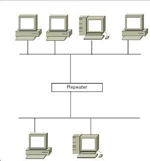 Function Of Repeater With Advantage And Disadvantage Computer Technology