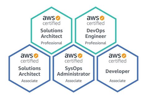 Abhishek Maurya On Linkedin Devops Aws Cloud Awscertified Awscommunity Technology