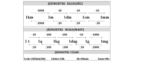 Matematyka jest łatwa Jednostki długości i masy