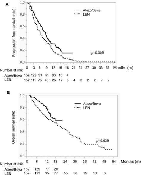 A Progression Free Survival And B Overall Survival In Hcc Patients