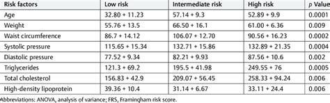 Anova Analysis Of Various Variables With Frs Categorization Download Scientific Diagram
