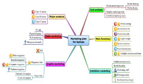 Screenshot Of One Sub Groups Finalized Mind Map Download Scientific