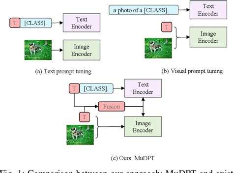 Mudpt Multi Modal Deep Symphysis Prompt Tuning For Large Pre Trained Vision Language Models