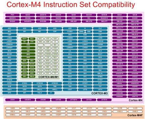 Cortex M4移植请教 基于 Stellaris®︎ Arm®︎ Cortex™︎ M3 的 Mcu Read Only 存档