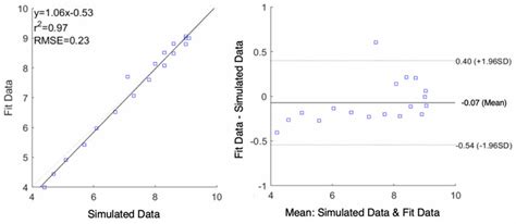 Correlation And Bland Altman Plots For Simulated Impedance Using Download Scientific Diagram