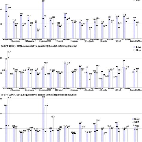 sequential performance of spec floating point benchmarks download