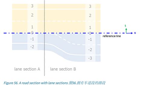 Opendrive地图格式学习（未完待续opendrive格式解析 Csdn博客