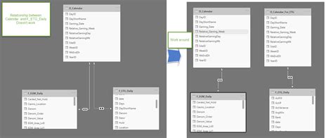 Solved 0 Matches When Merging Two Date Columns Between Tw