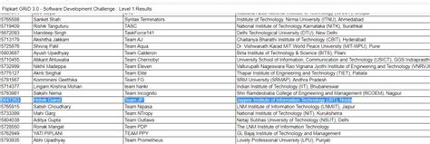 Flipkart Softwaredevelopment Hackathon Team Hritvik Gaind 16 Comments