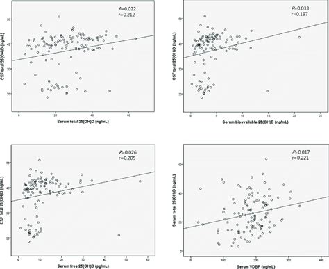 Correlation Analysis Of Csf And Serum Vitamin D Levels R Pearson