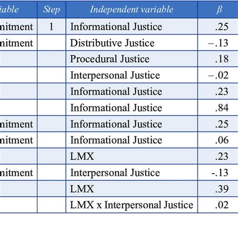 Regression Analyses For Predicting Normative Commitment Download Table
