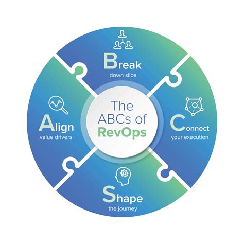 The Abcs Of Revops Our Four Step Framework To Help You Grow Revenue