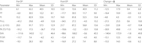 Descriptive Analysis Of Spino Pelvic And Global Alignment Parameters In