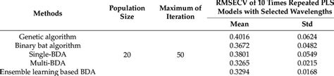 Comparison Between Proposed Bda Based Methods And Traditional Methods