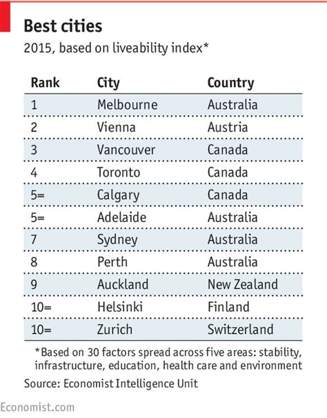 Economist Most Liveable Cities Marvinrheegan
