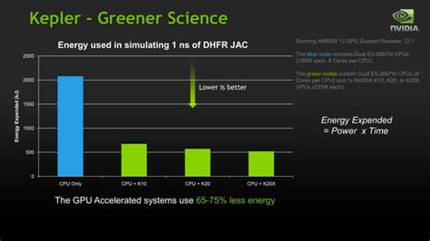 Amber Molecular Dynamics On Gpu Pptx
