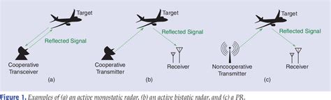 Figure 1 From Overview Of Passive Radar And Its Receiver Architectures