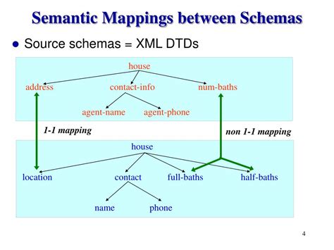 Ppt Learning To Map Between Schemas Ontologies Powerpoint Presentation Id3330528