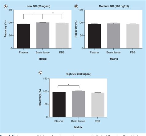 table 1 from development and validation of an lc ms ms assay for the