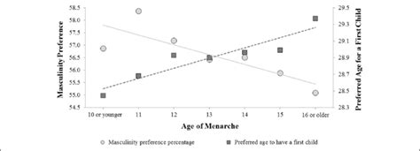 Scatterplot With Linear Regression Trend Lines Depicting The Negative