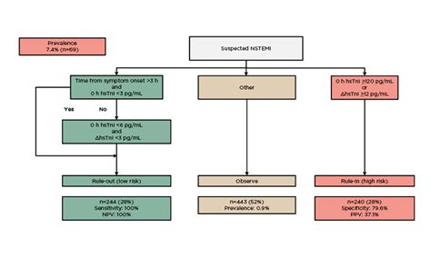 First Clinical Validation Of The 0 Hour 1 Hour Algorithm Using High Sensitivity Cardiac Troponin