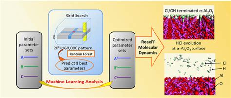 Development Of A New Parameter Optimization Scheme For A Reactive Force Field Based On A Machine