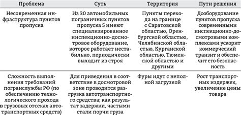 Problems Of Transport And Logistics And Ways To Solve Them Download Scientific Diagram