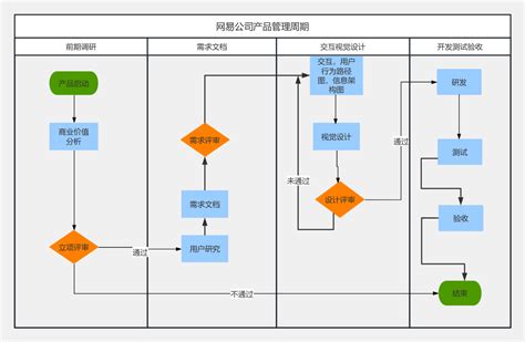 泳道流程图（垂直） 流程图模板 Processon思维导图、流程图