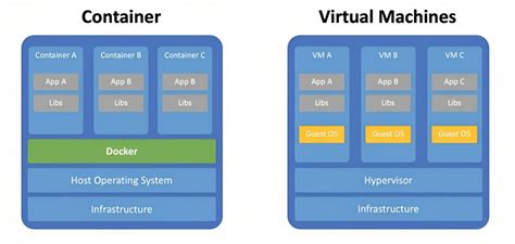 Containerization Containerexploration Techinnovations Yashraj Soni