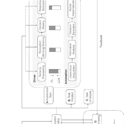 A Schematic Representation Of The Model Of Human Automation Interaction Download Scientific