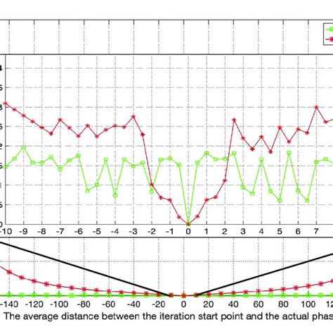 the effect of different initial iteration points download scientific