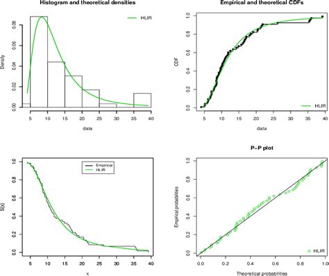 Figure 1 From Statistical Inference Of The Half Logistic Inverse Rayleigh Distribution