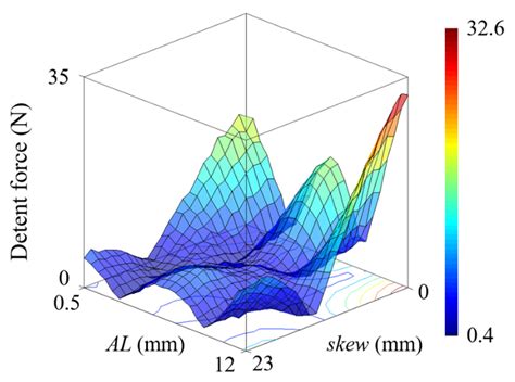 Sensors Free Full Text Fast Design Optimization And Comparative