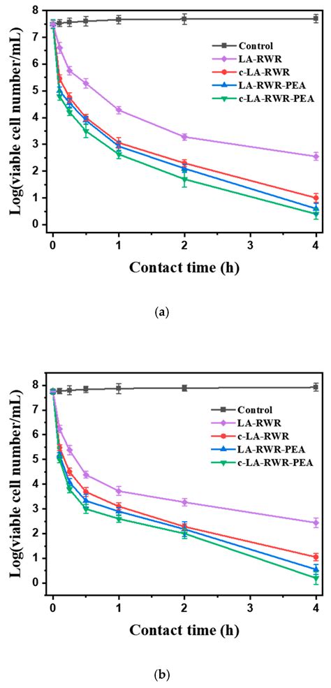 Nanomaterials Free Full Text Assessment Of New Strategies To
