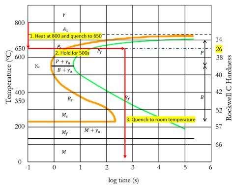 Describe The Hardness And Microstructure In A Eutectoid Stee Quizlet