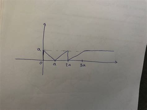 Find The Laplace Transform Of A Piecewise Function Using The Graph