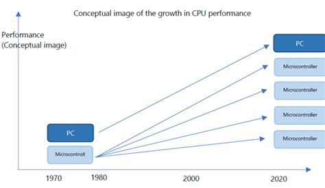 Microcomputers And Microcontrollers Definitions Roles Functions