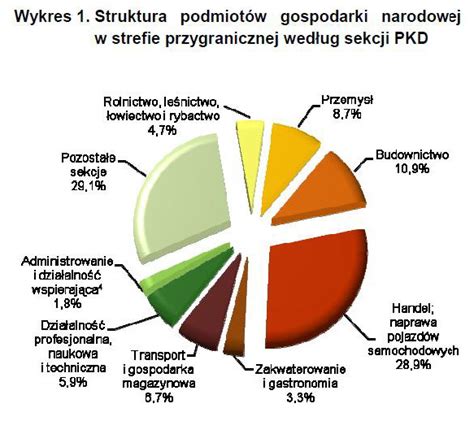 Wykres 1 Struktura podmiotów gospodarki narodowej w strefie