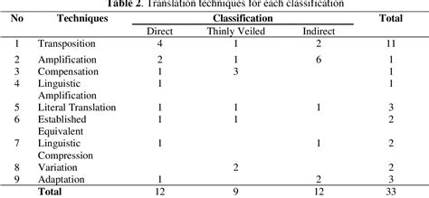 Table 2 From Analysis Of The Translation Of Anger Expressions In The
