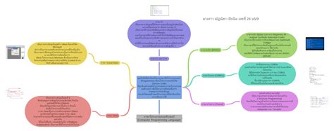 ภาษาโปรแกรมคอมพิวเตอร์ Computer Programming Language Image Image …