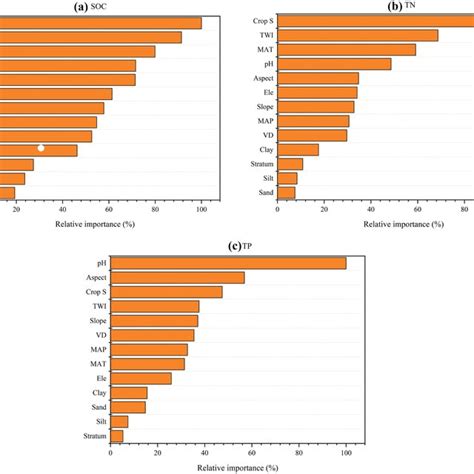 Factor Relative Importance Rankings Produced By Random Forest For A