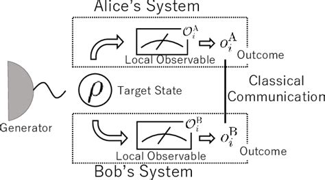 Figure 1 From Detection Of Beyond Quantum Non Locality Based On