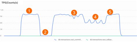 Perform Ddl Operations To Add Fields To An Apsaradb Rds For Postgresql Instance Apsaradb Rds