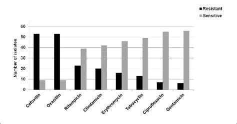 Antibiotic Susceptibility Profiling Of The Clinical Isolates Of Cons