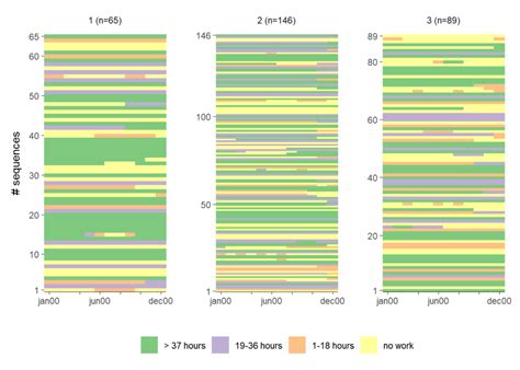 Ggseqplot Ggplotify Sequence Plots Sequence Analysis Association