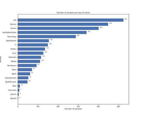 classification some questions about supervised learning model