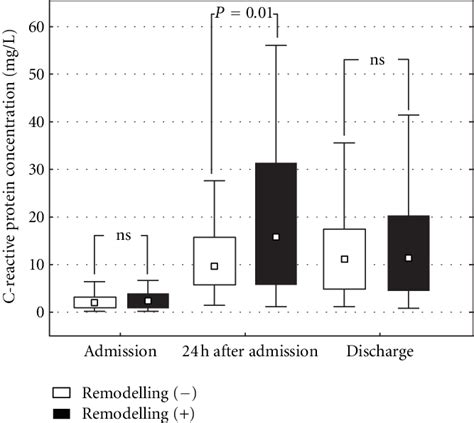 Plasma C Reactive Protein Concentration On Admission 24 H After Download Scientific Diagram