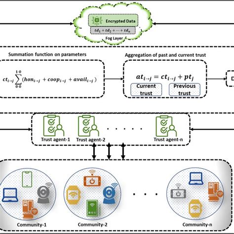 The Proposed Fogtrust Architecture Download Scientific Diagram