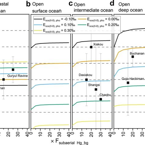 Simulated Marine Δ¹⁹⁹hg Shift In Response To Isotope Fractionation Download Scientific Diagram