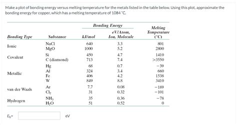 solved make a plot of bonding energy versus melting